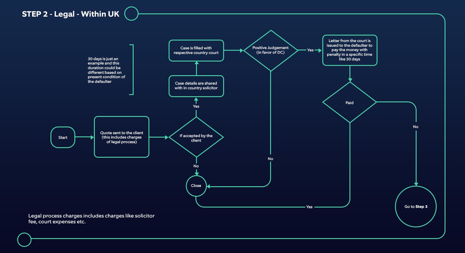 Debt collection process for Council Tax Arrears in UK