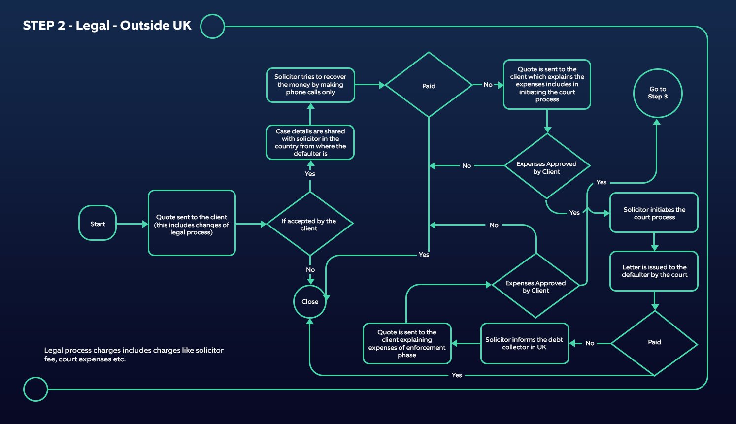 Debt collection process for Council Tax Arrears in UK
