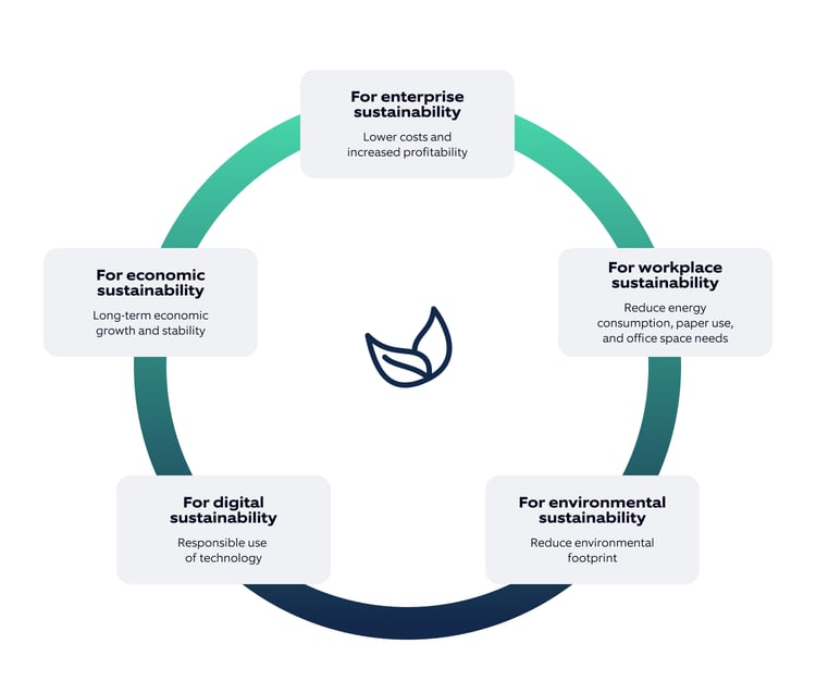 Eco-digital: CIO's strategic approach for profits & sustainability