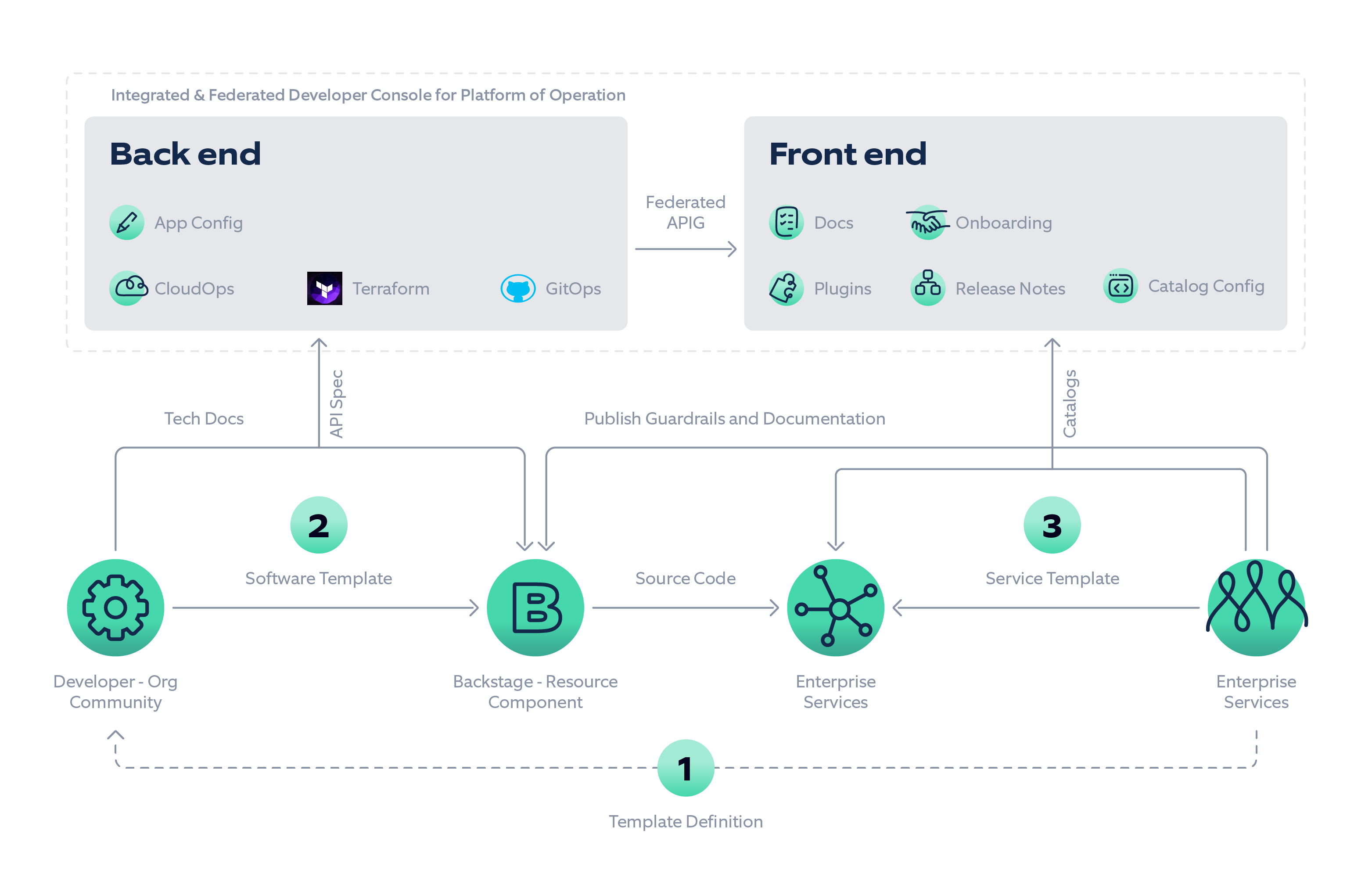 Streamlining Development Unified Engineering Platform For Developers