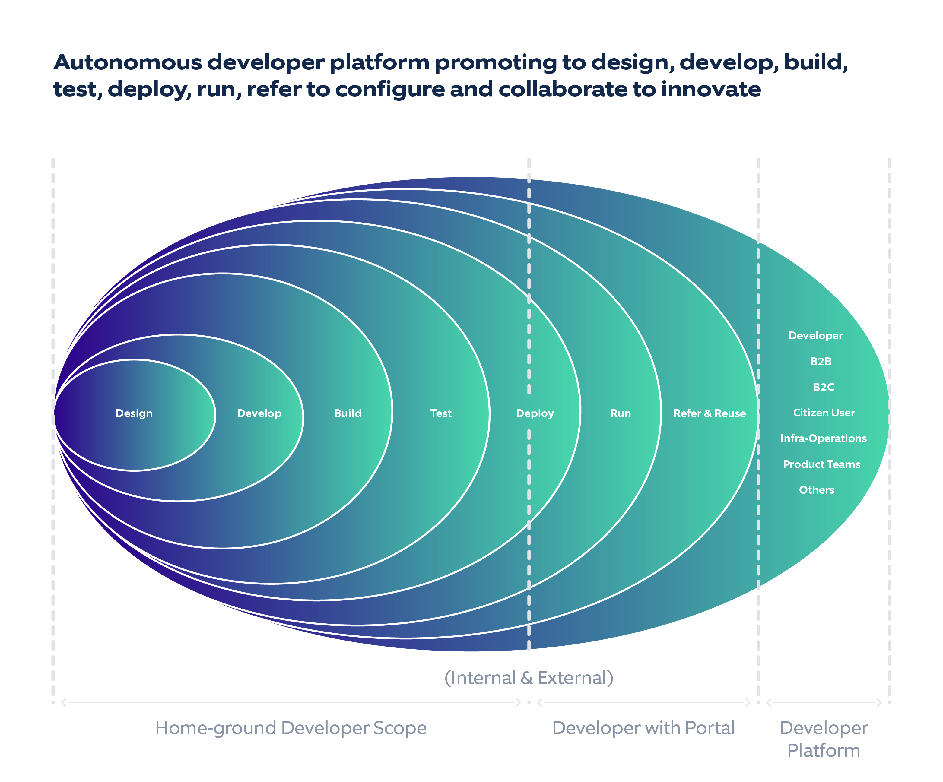 Streamlining development: Unified engineering platform for developers