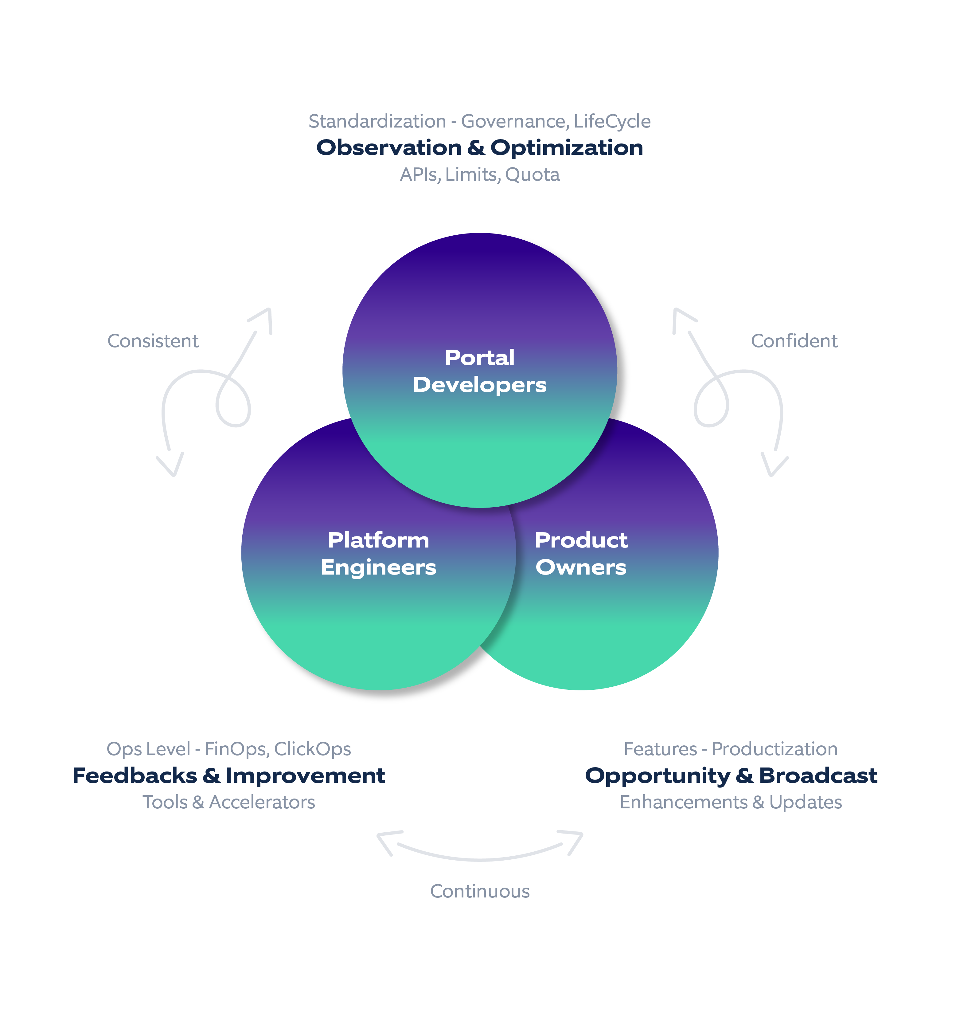 Streamlining development: Unified engineering platform for developers