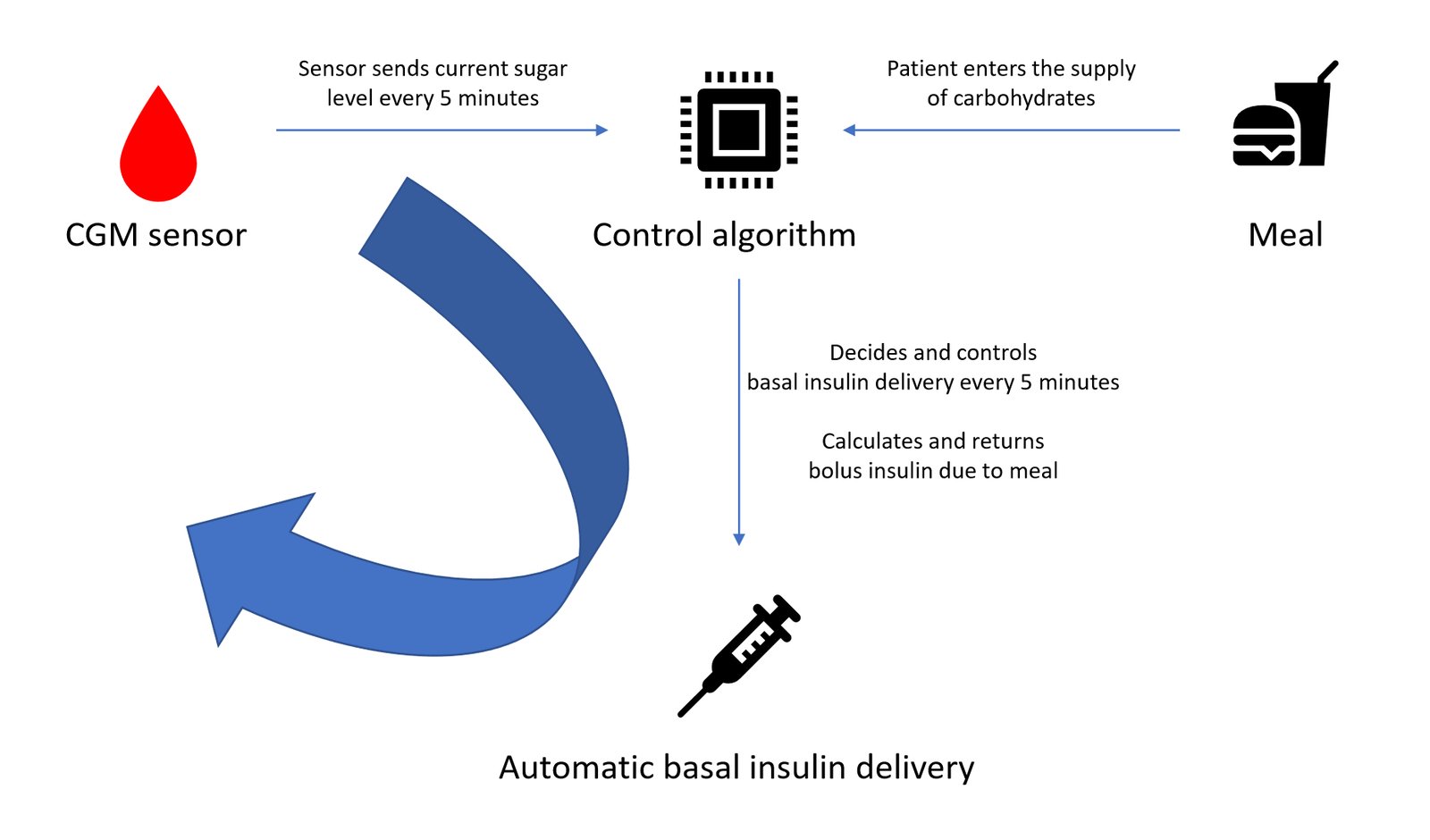 How are IoT experts revolutionizing diabetes-therapy?