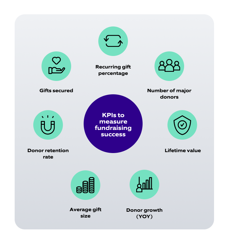 7 essential KPIs for measuring fundraising success of non-profits