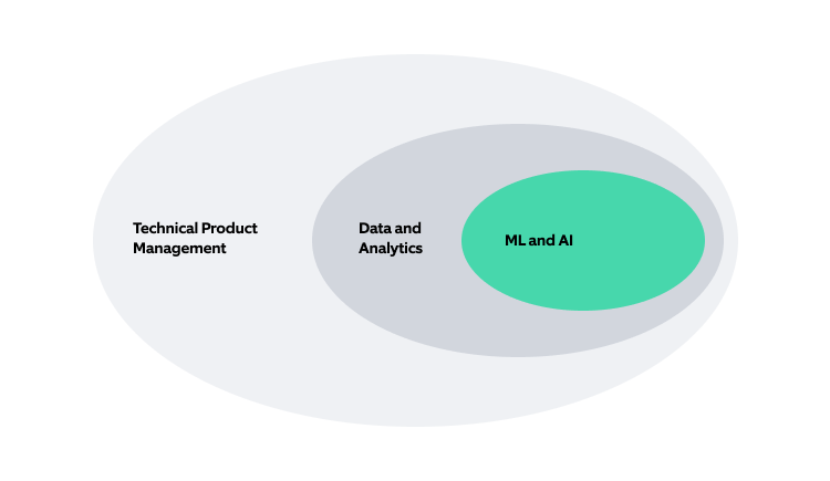 How to leverage Artificial Intelligence for product management