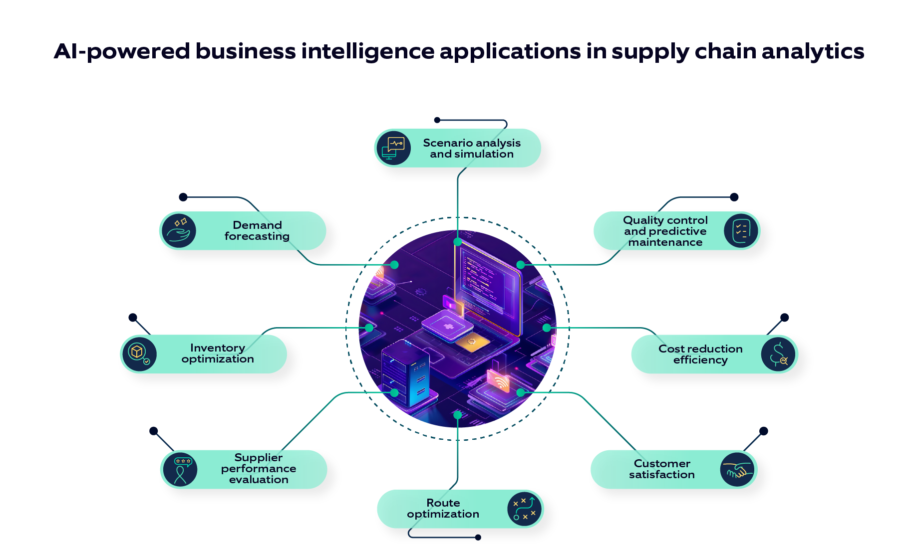 Enhancing supply chain analytics with AI-powered business intelligence