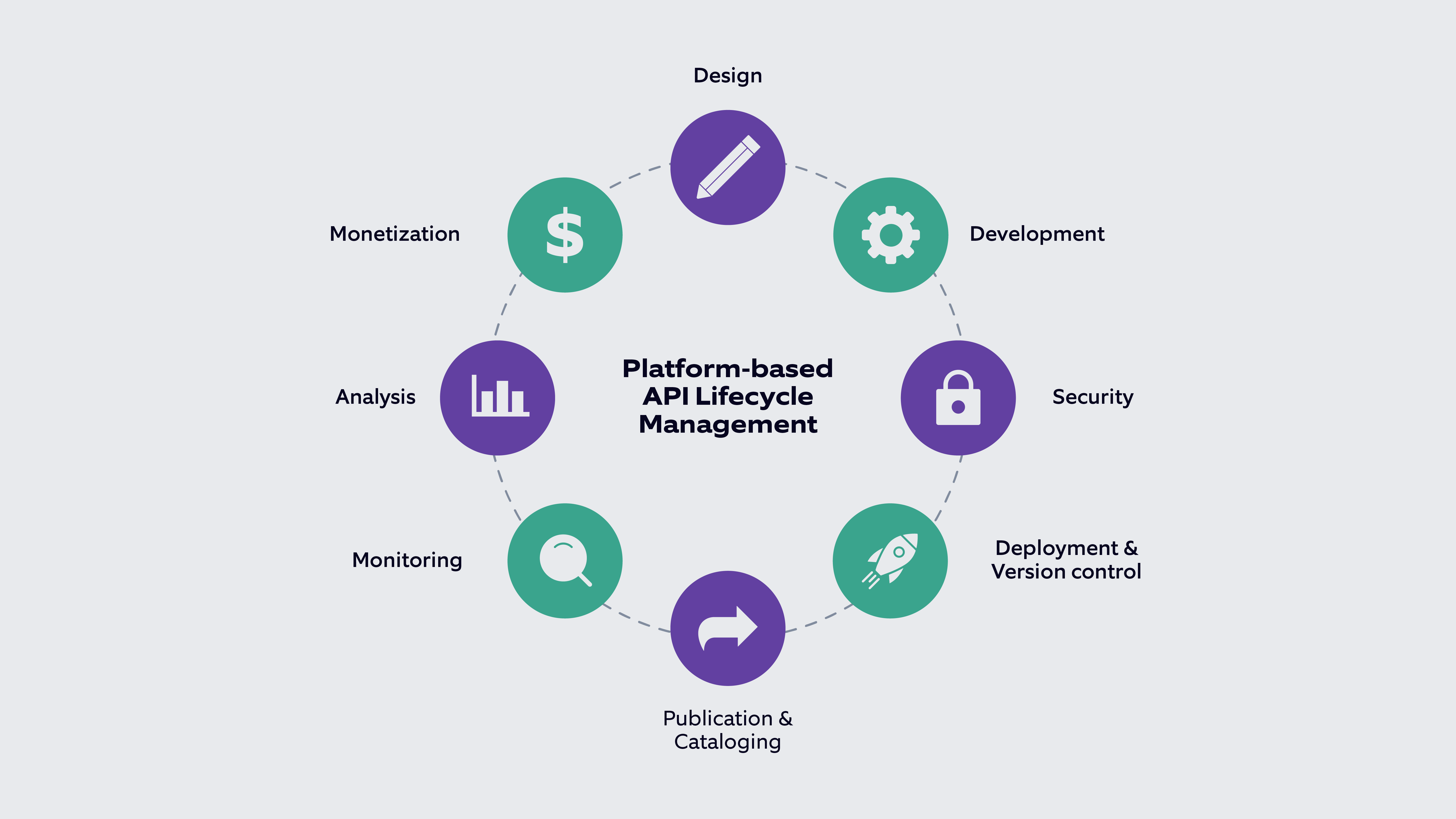 Platform-based API management: Strategic enabler of digital transformation