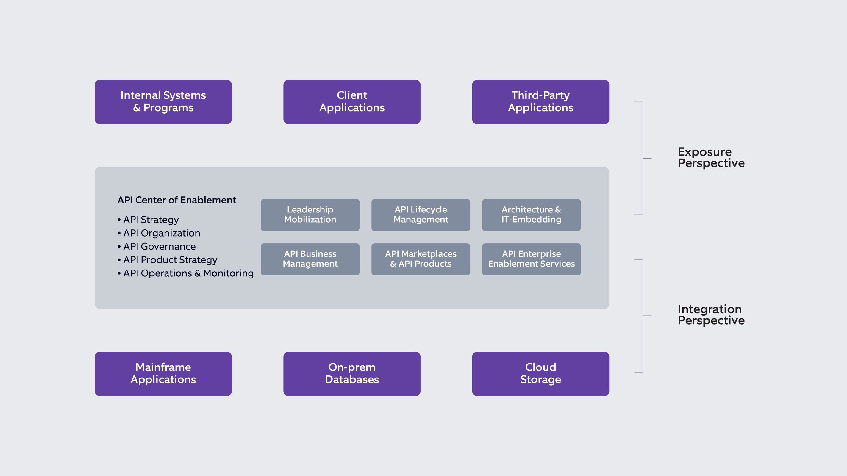 Platform-based API management: Strategic enabler of digital transformation
