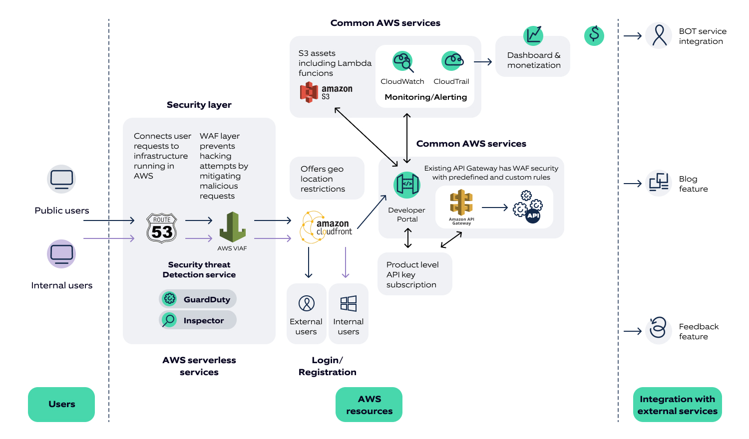 API Management: A new dawn for Automotive OEMs