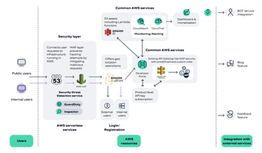 API Management: A new dawn for Automotive OEMs