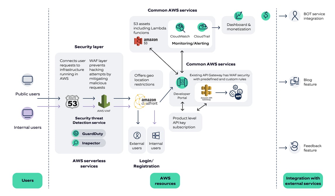 API Management: A new dawn for Automotive OEMs