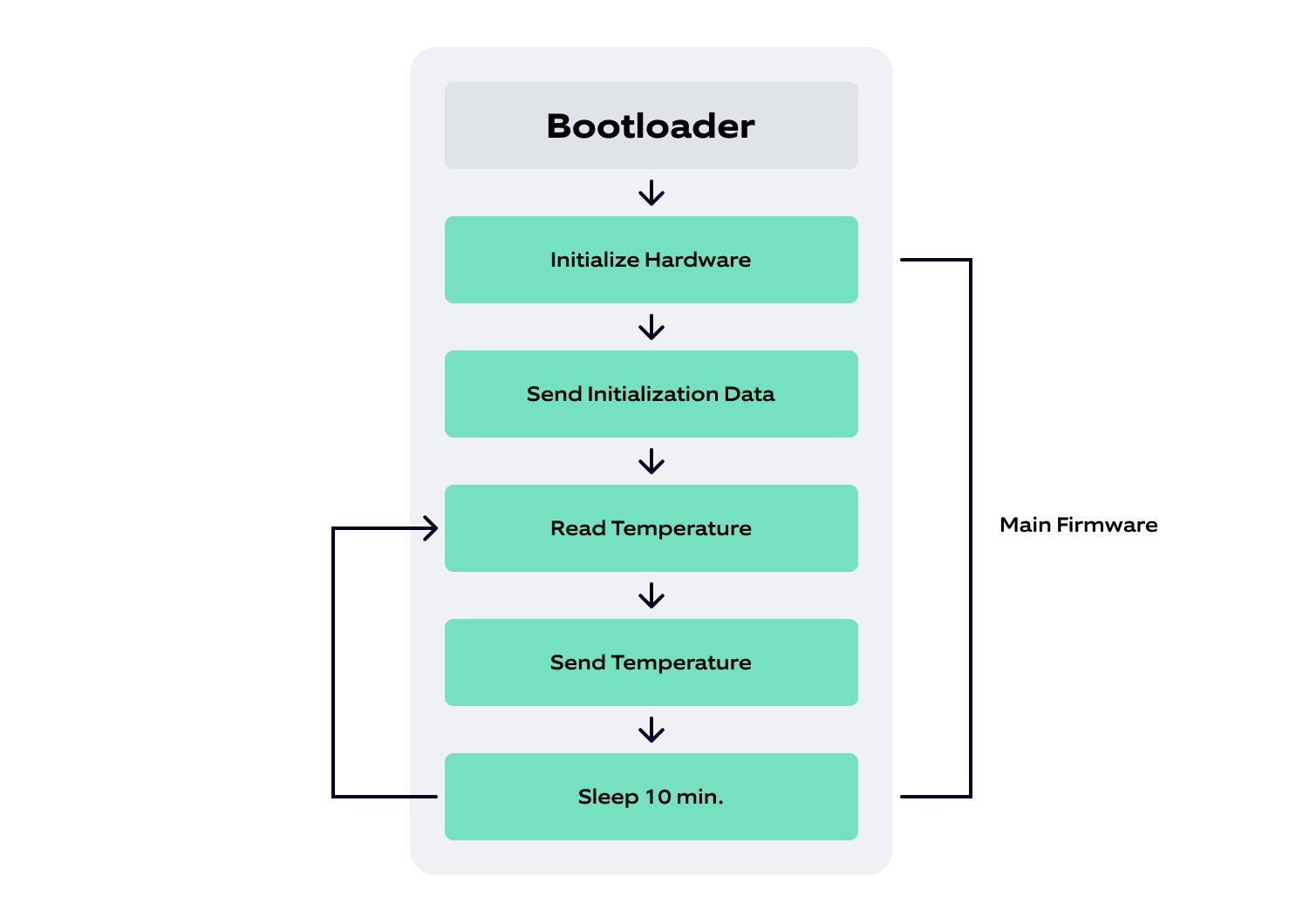 Best practices for building resilience in remote IoT devices