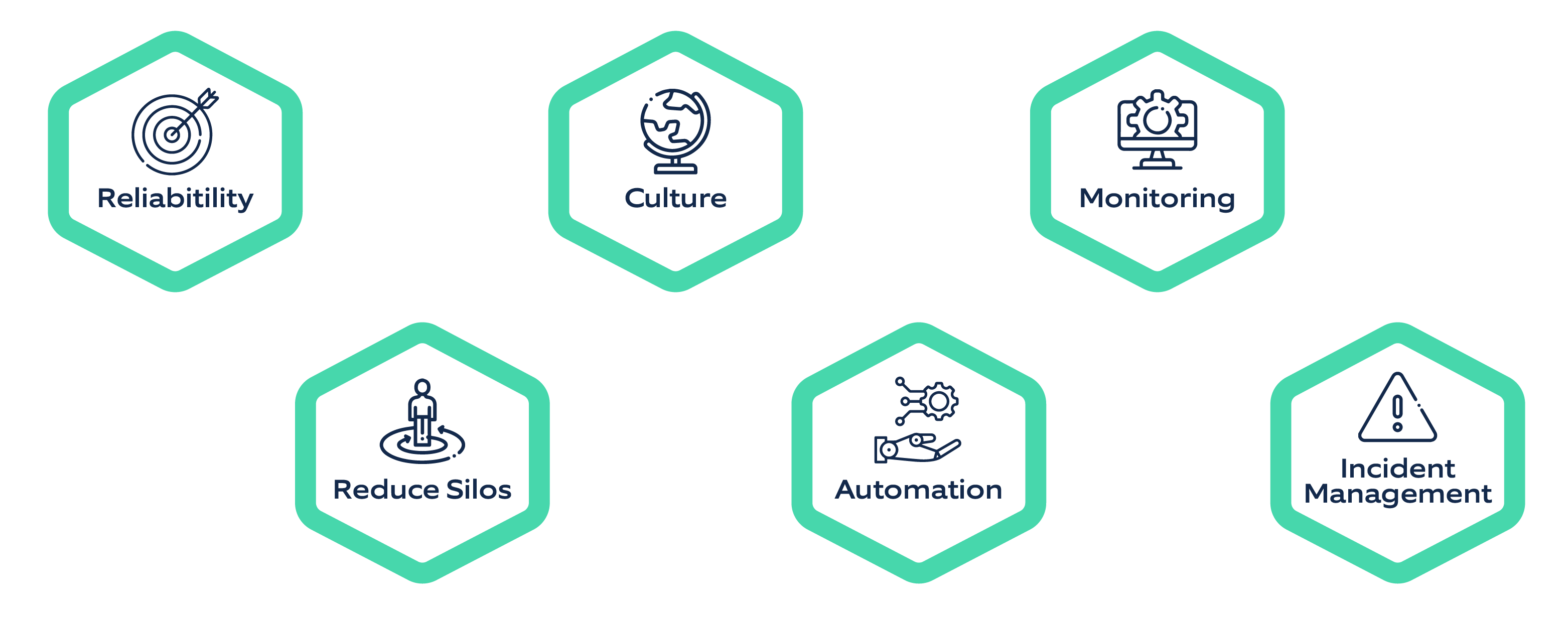 Site Reliability Engineering (SRE): Backbone of the Modern Ecosystem