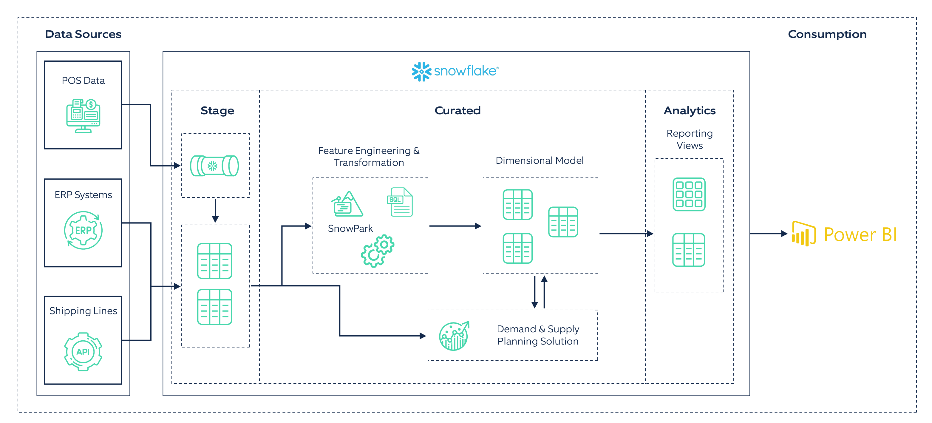 Snowflake powered supply chain analytics for tangible business gains
