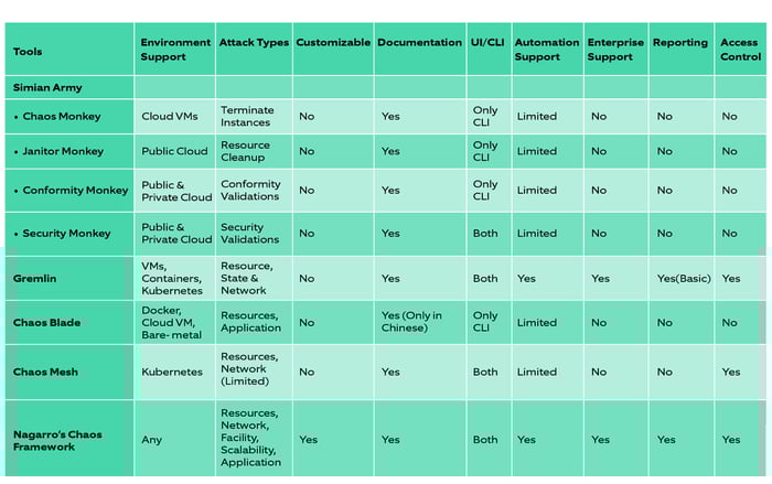 Resilience testing: Which chaos engineering tool should you choose?