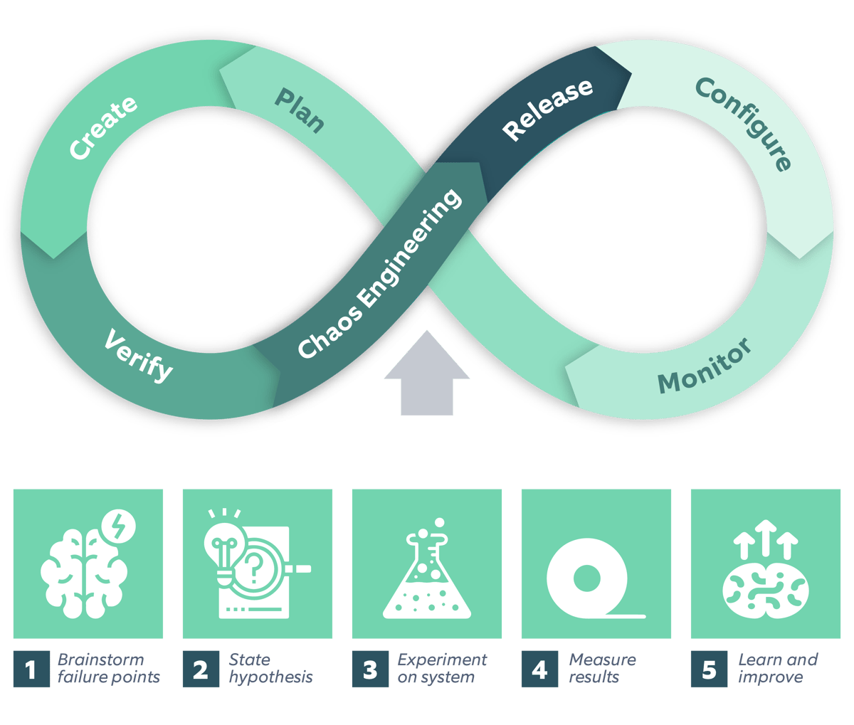 How to pilot chaos engineering experiments on a Kubernetes cluster?
