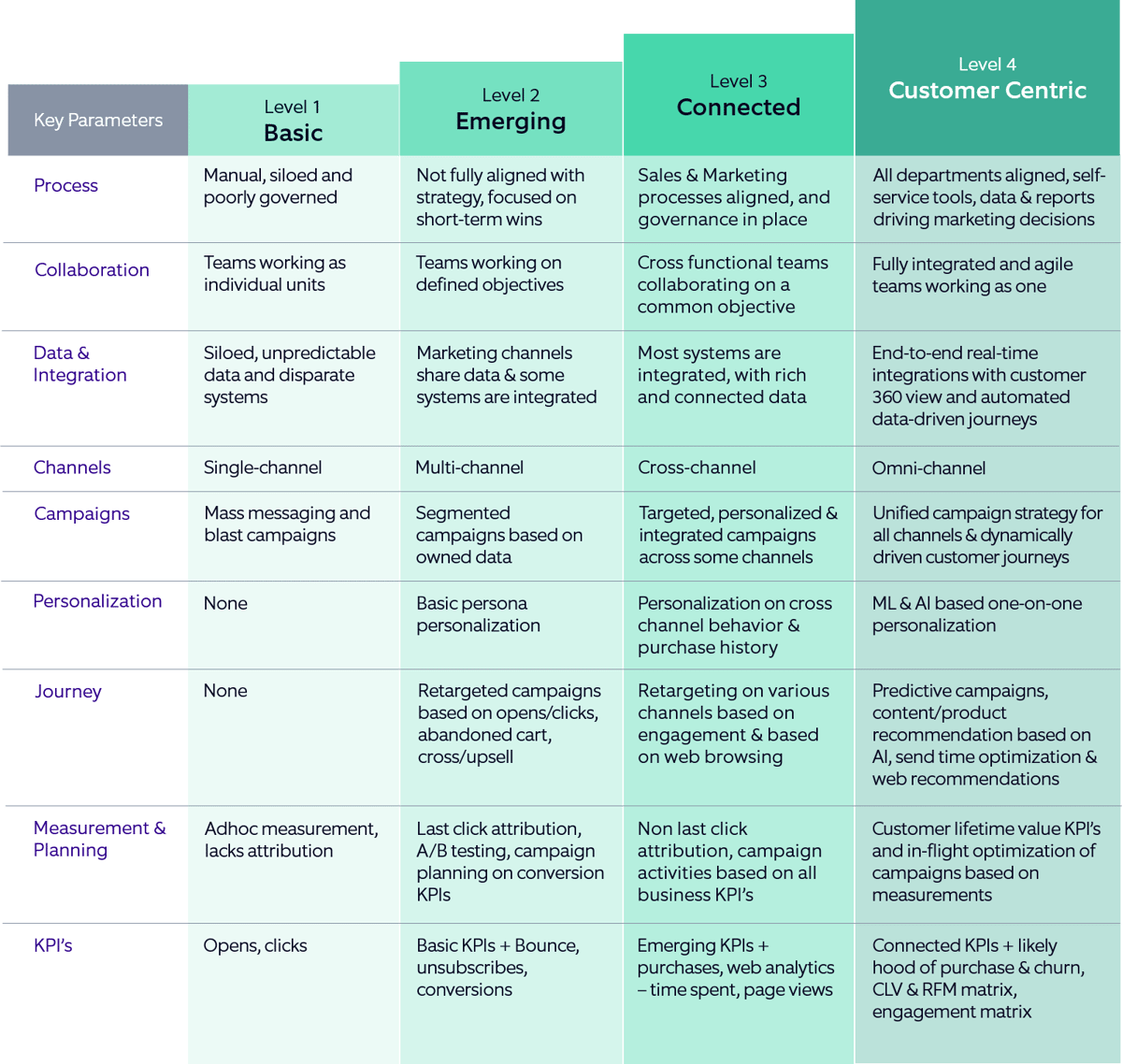 How to achieve customer-centric marketing?