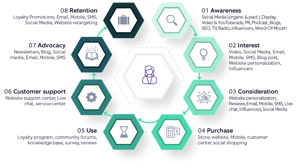 How to achieve customer-centric marketing?