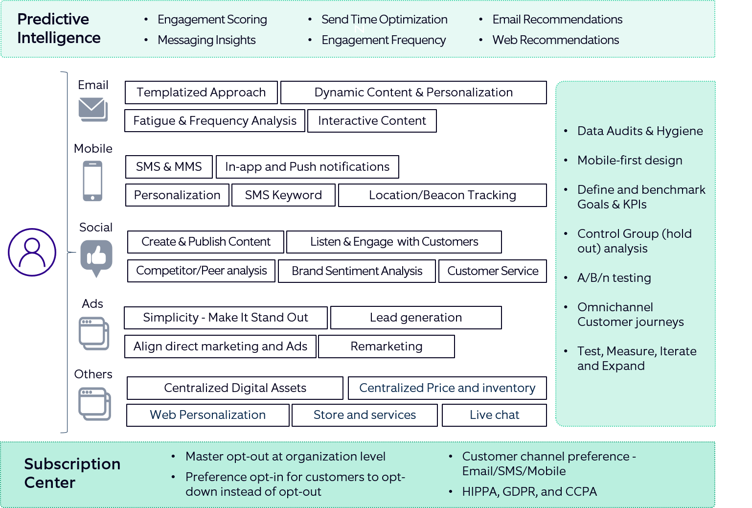 How to achieve customer-centric marketing?