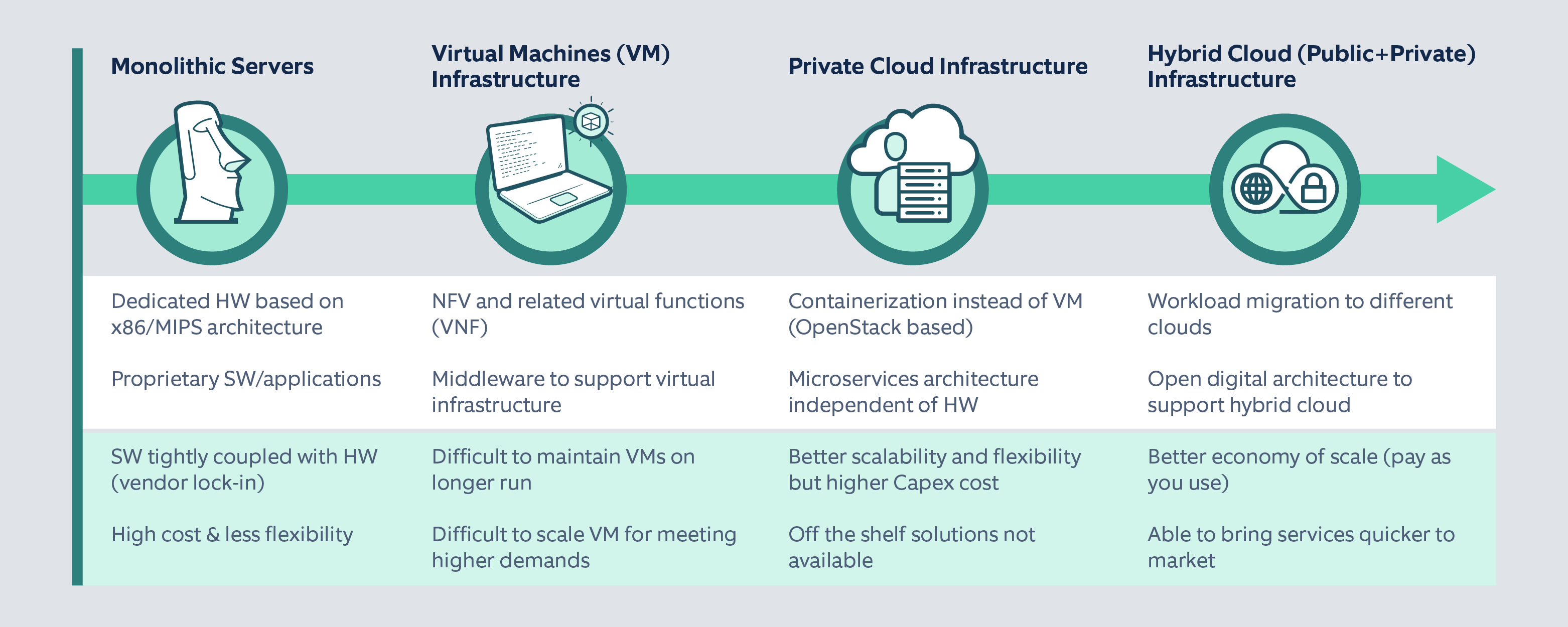 Telecom data centers: Transformation trends carving out the future
