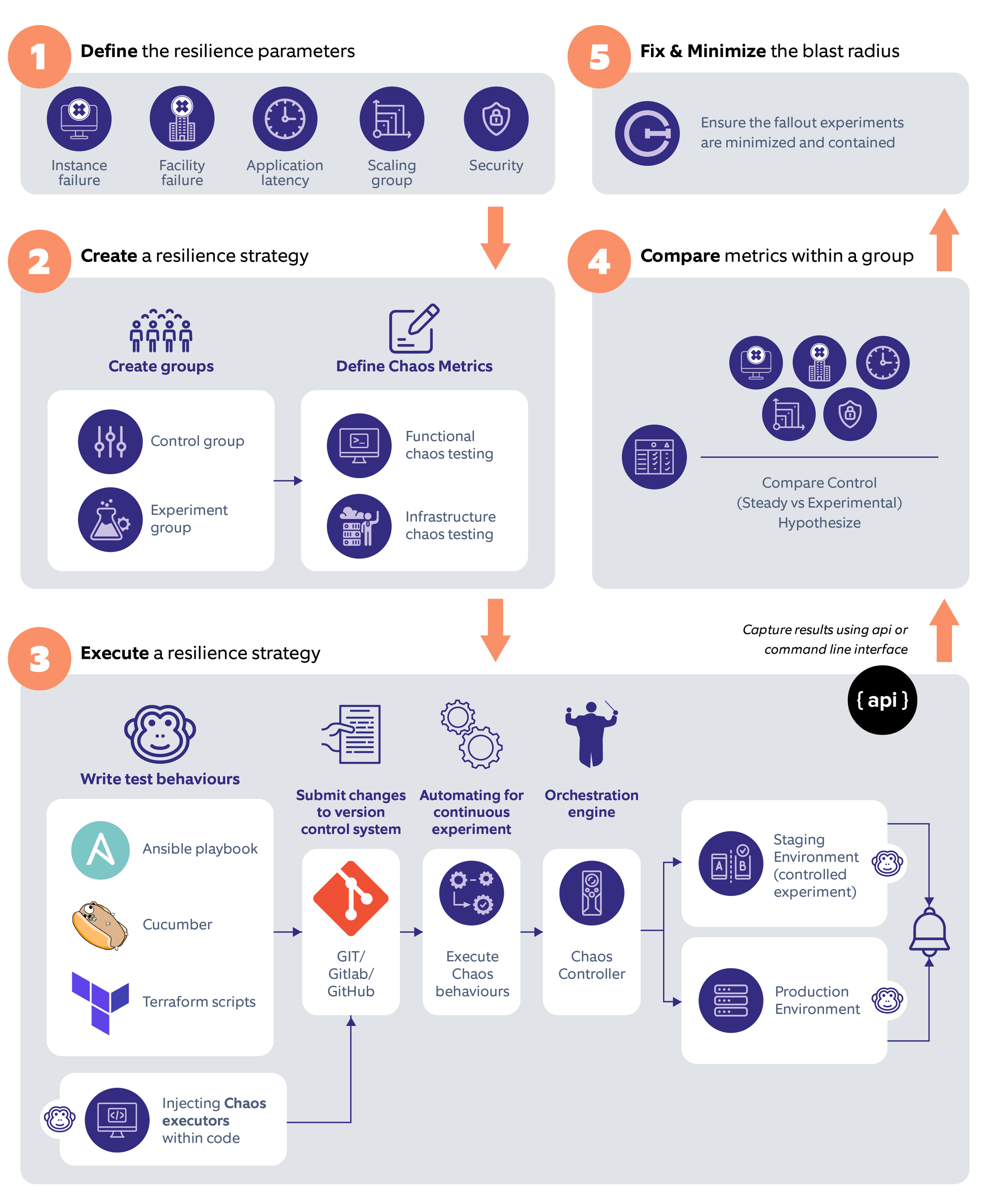 DevOps framework to orchestrate chaos engineering