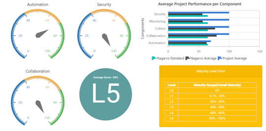DevOps Assessment - Measure the DevOps Maturity