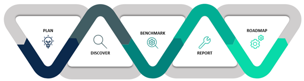 DevOps Assessment - Measure the DevOps Maturity