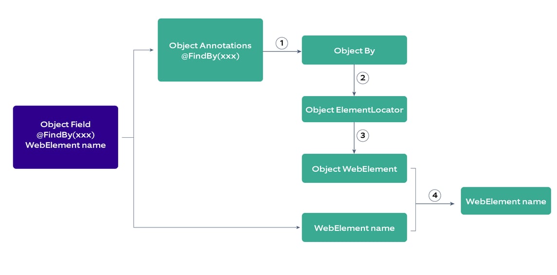 Design patterns for test automation – Page Factory
