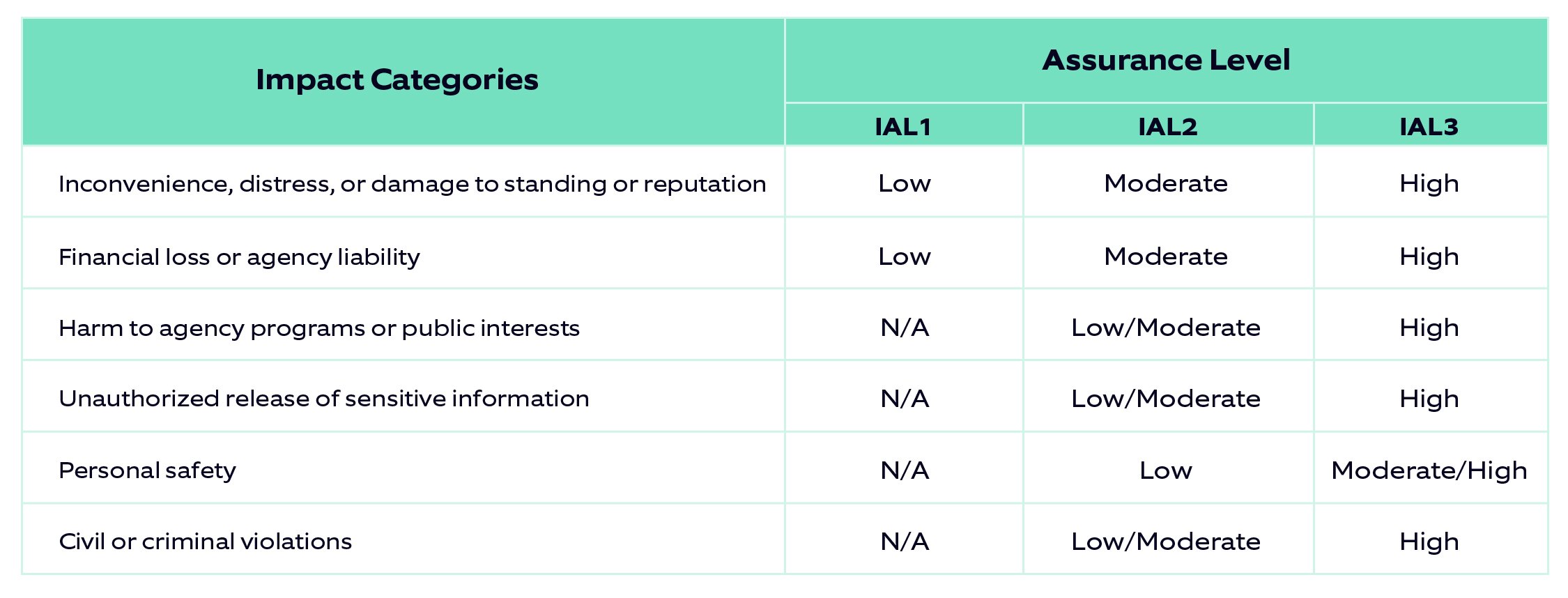 Access to a digital world: Is your 'digital identity' in place?