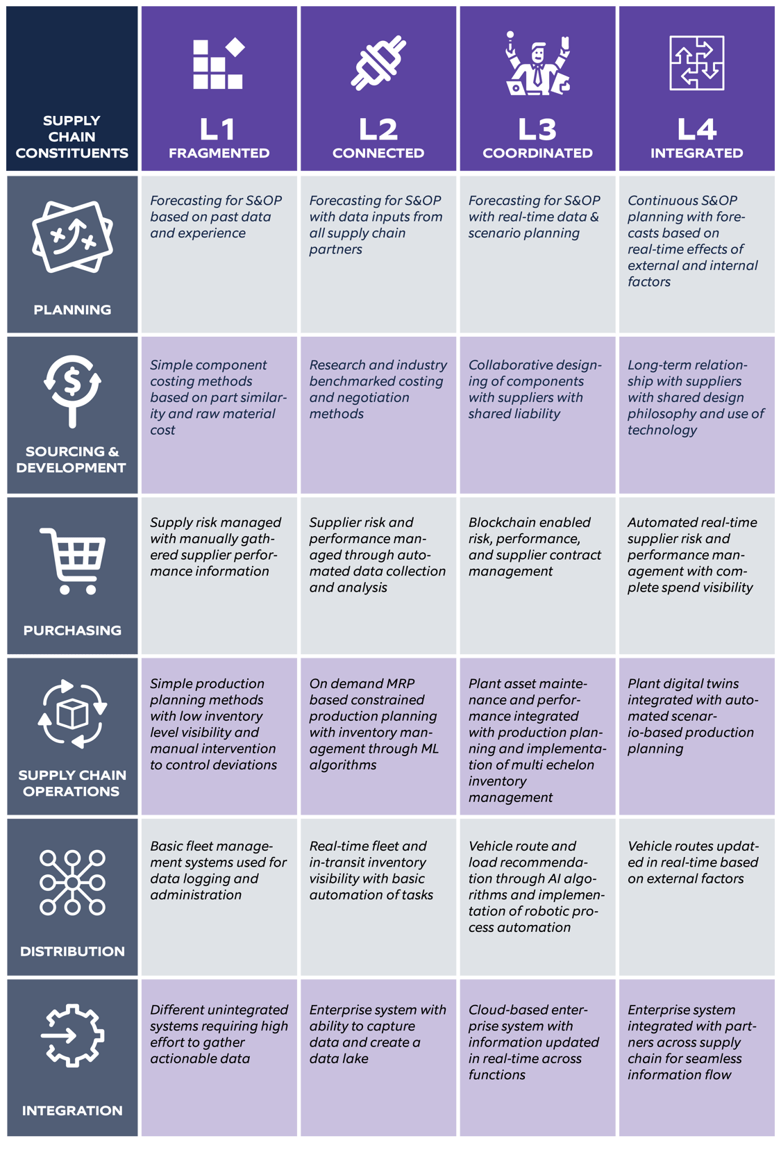 Intelligent supply chains: Moving from fragmented to coordinated management