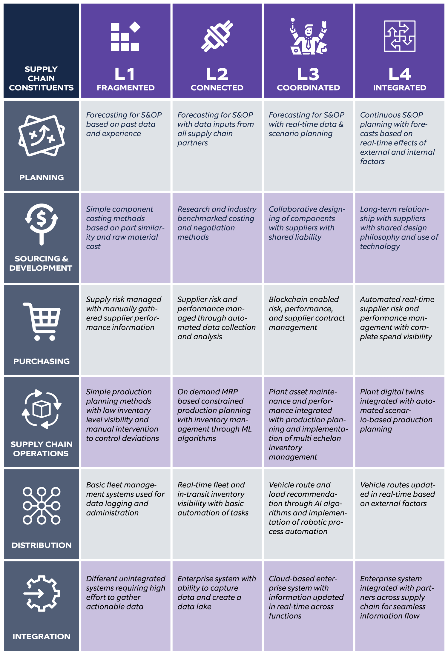 Intelligent supply chains: Moving from fragmented to coordinated management