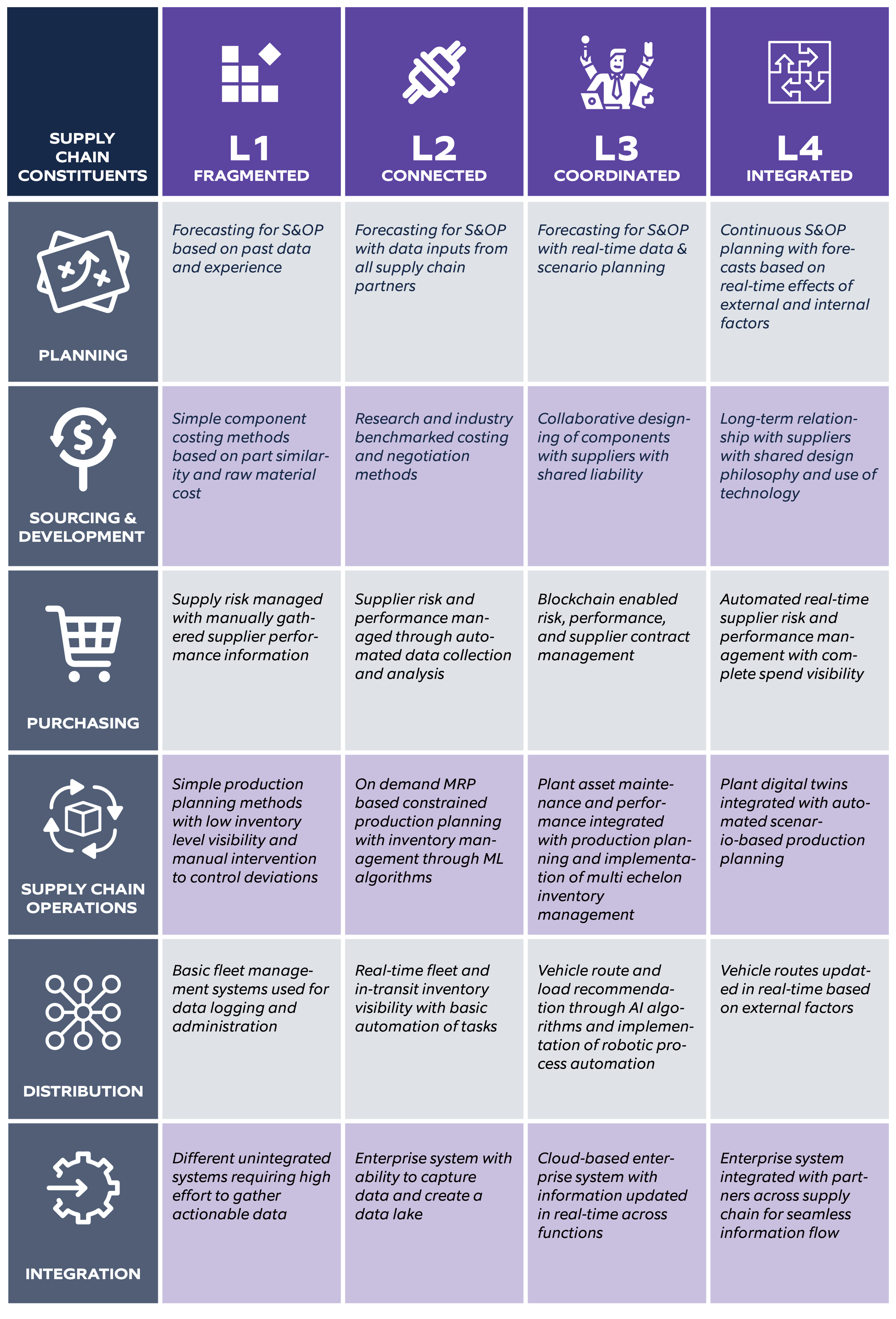 Intelligent supply chains: Moving from fragmented to coordinated management