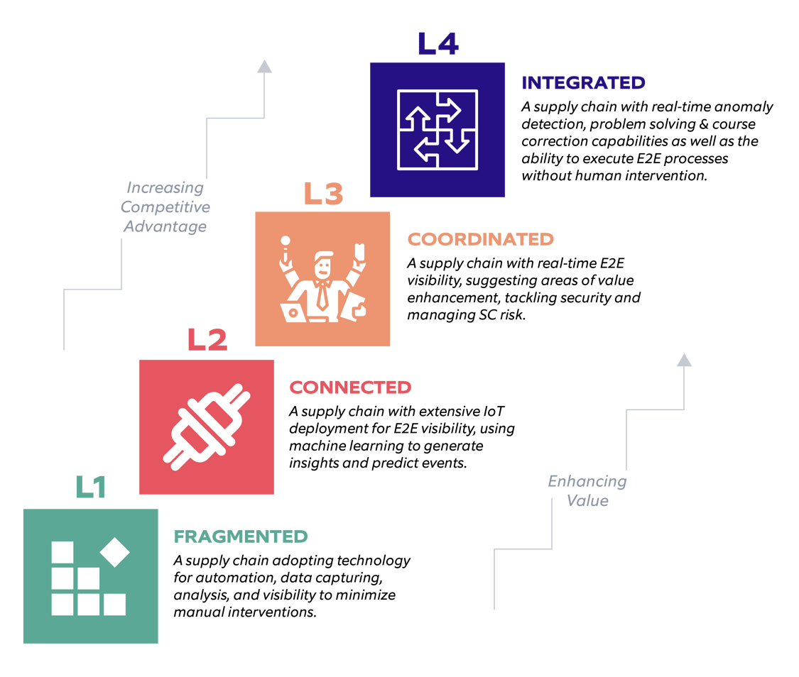 Intelligent supply chains: Moving from fragmented to coordinated management