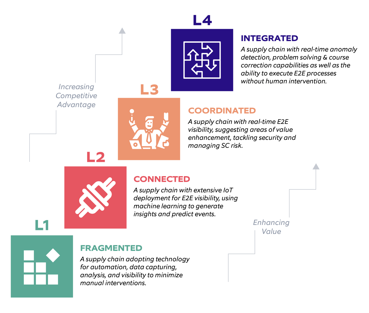 Intelligent supply chains: Moving from fragmented to coordinated management