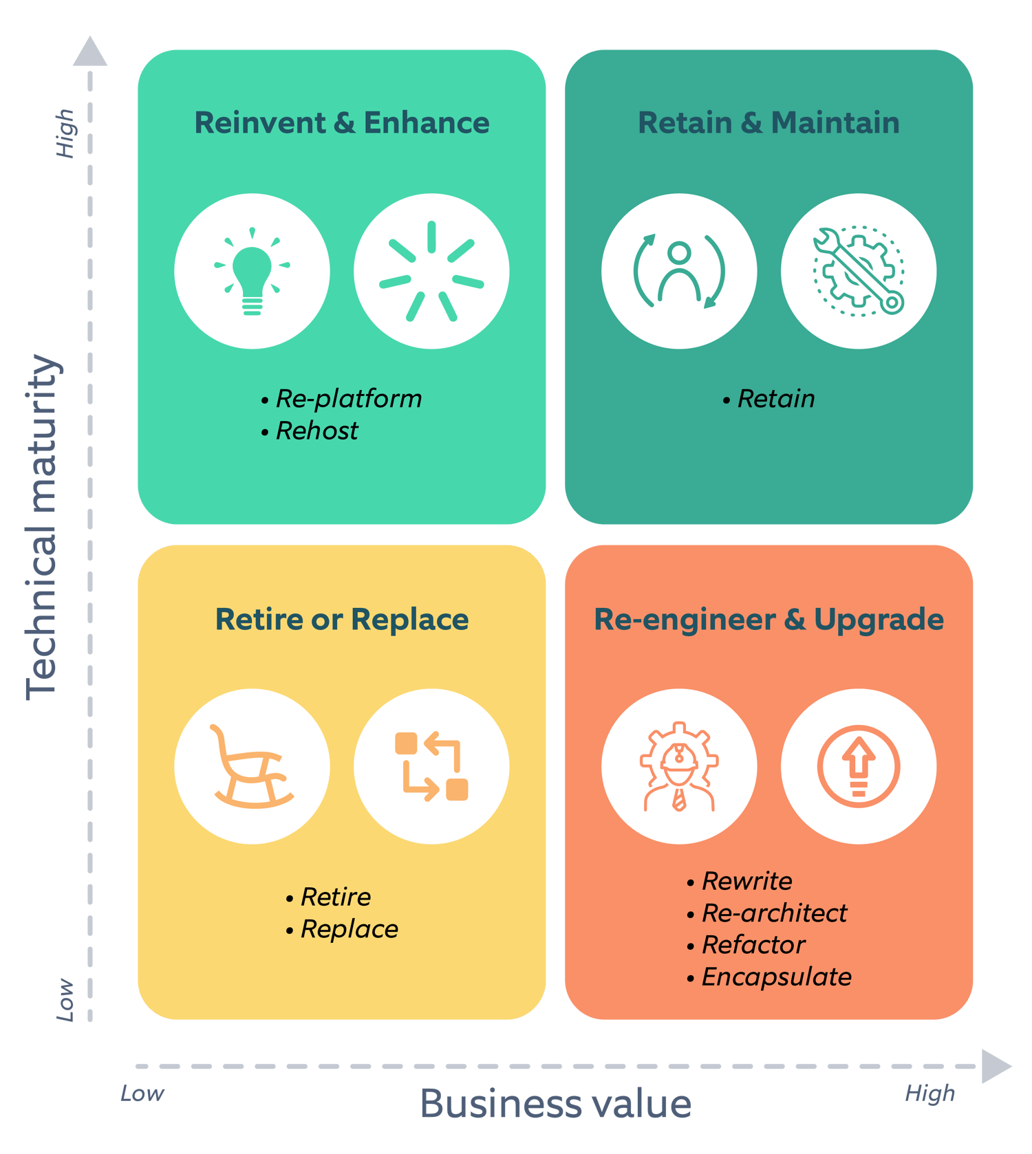 Legacy system modernization: Top drivers and approaches