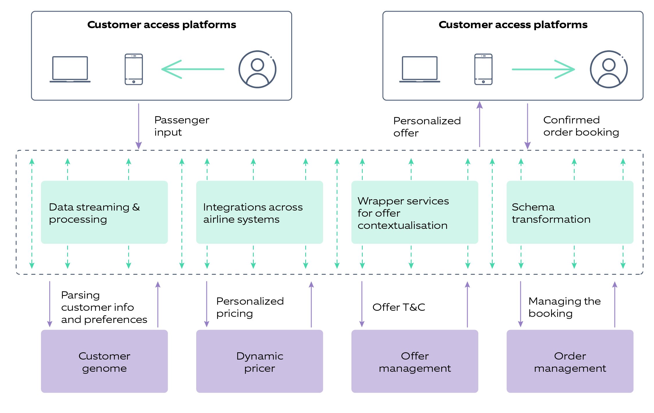 Choreographing the New Distribution Capability ecosystem