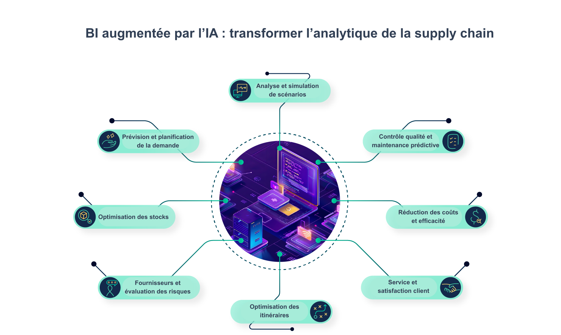 Améliorer l’analyse de la chaîne logistique grâce à l’IA et à l ...