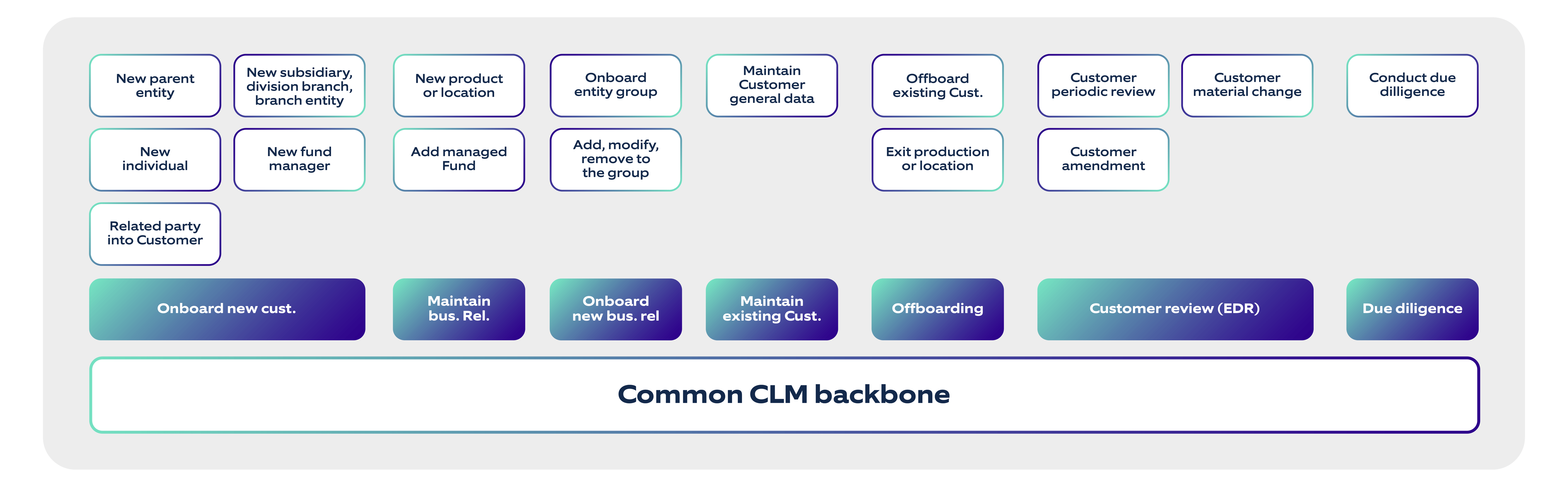 From Complexity to Confidence: Client onboarding with Pega CLM/KYC