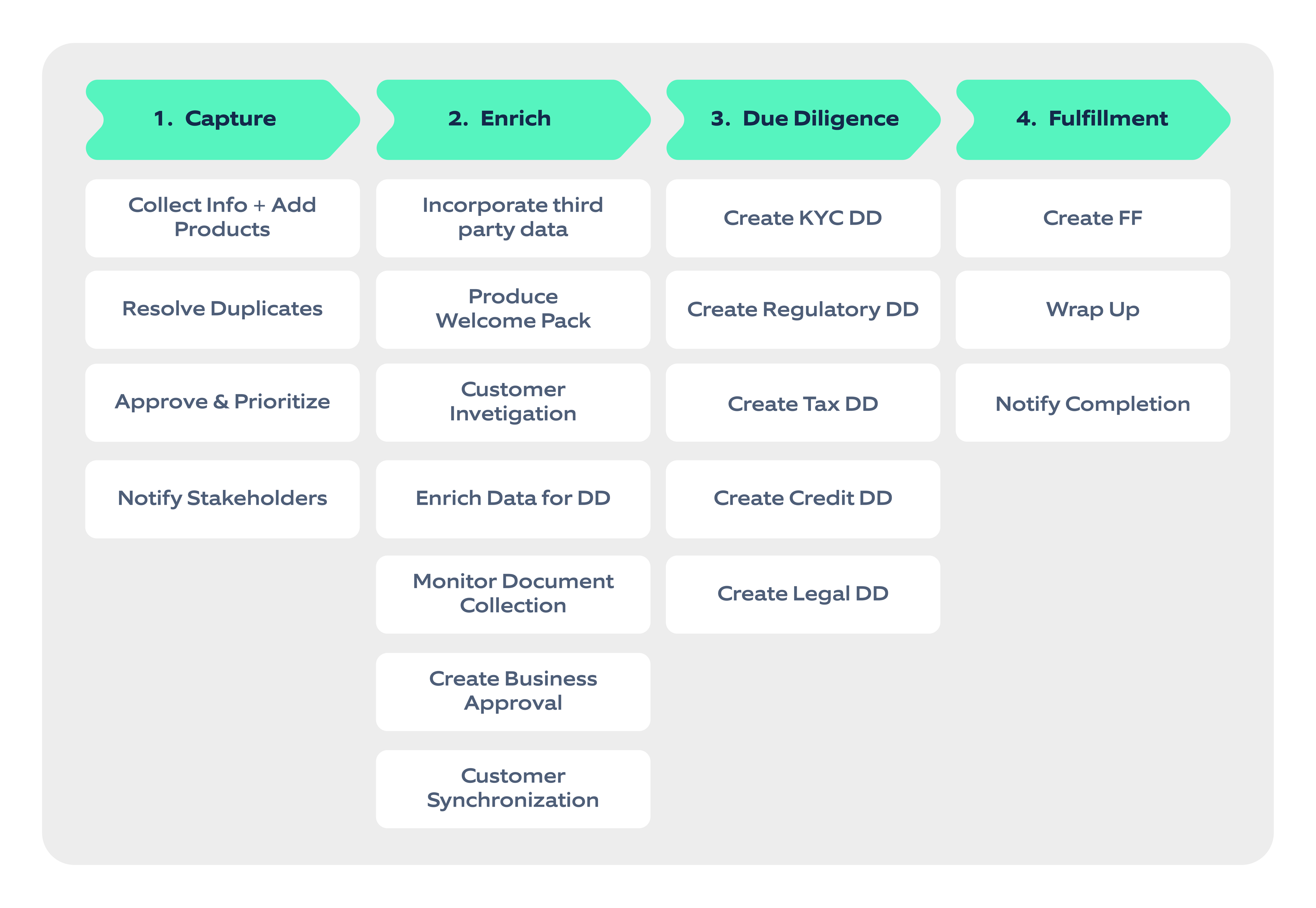 From Complexity to Confidence: Client onboarding with Pega CLM/KYC