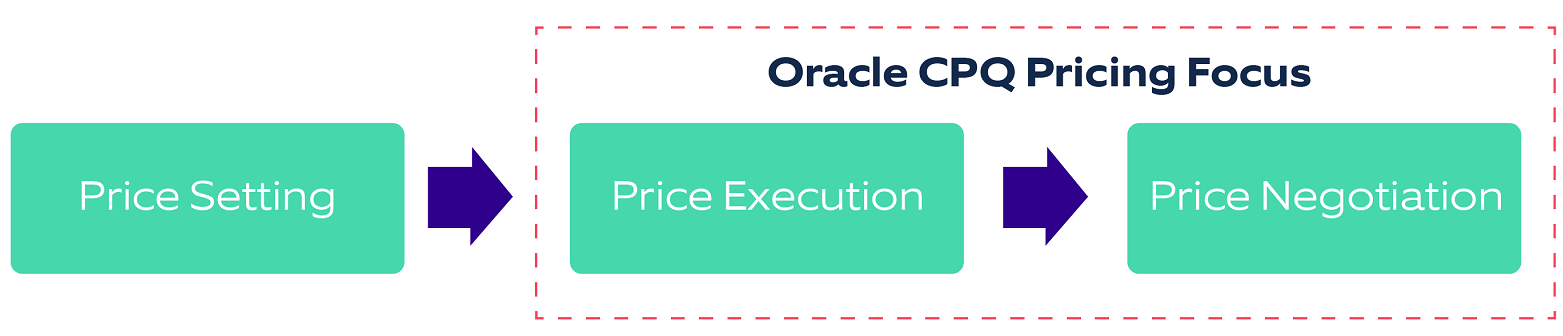 Getting the right price for your products with Oracle CPQ