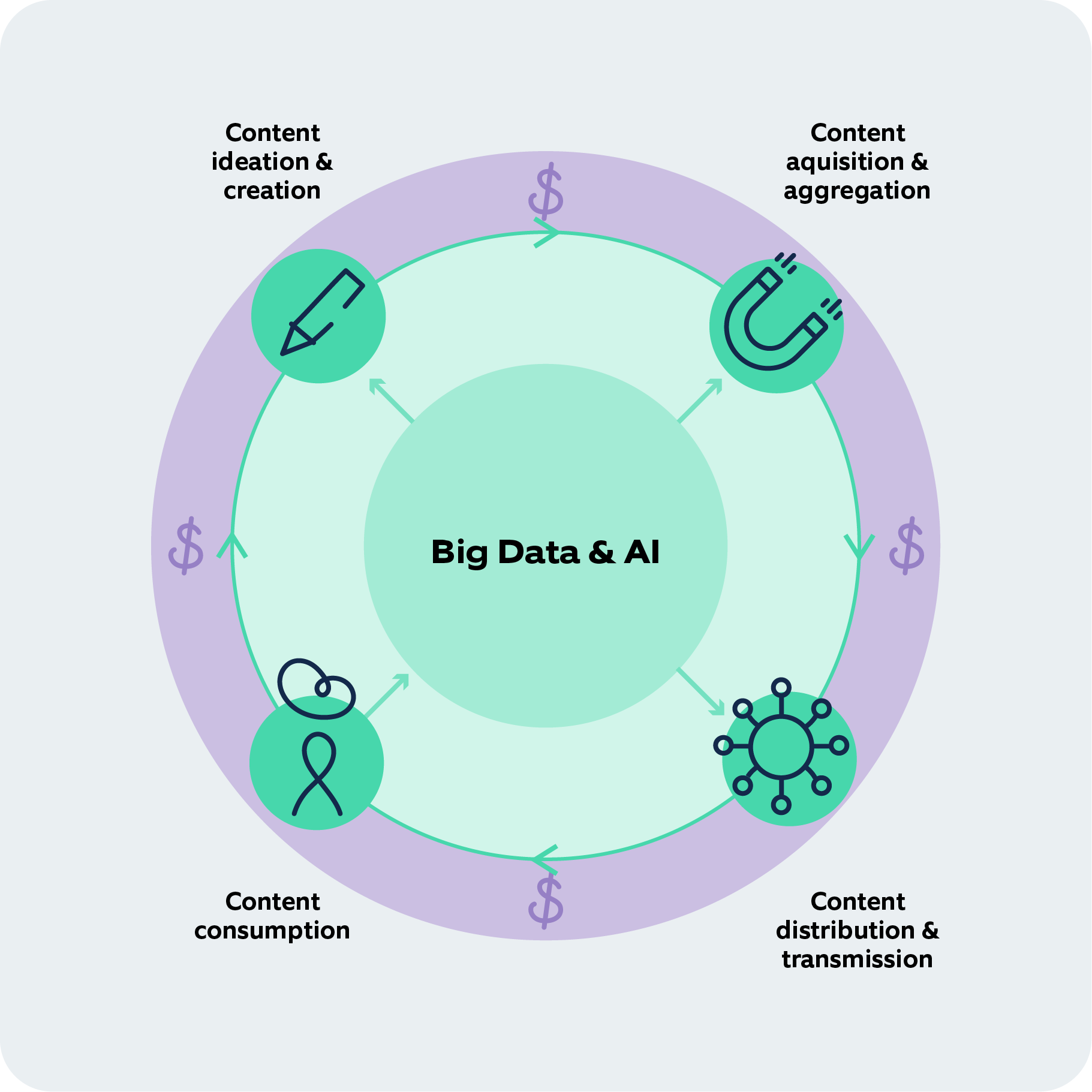 How AI will be the catalyst in the media value chain