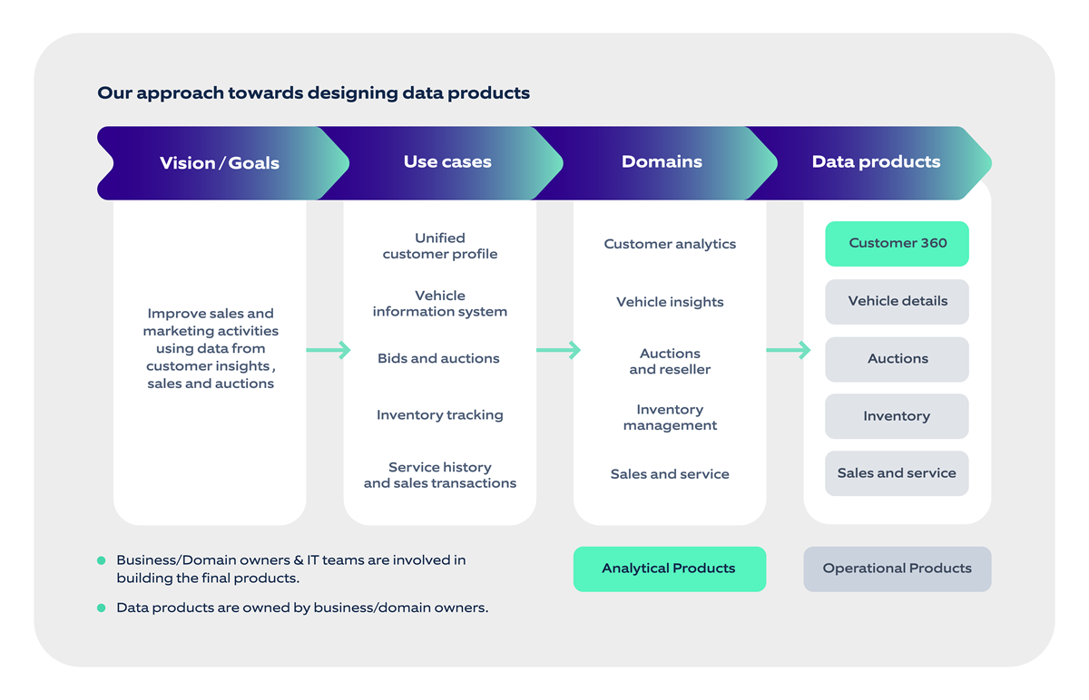 Embracing data products: Key components, implementation, and benefits