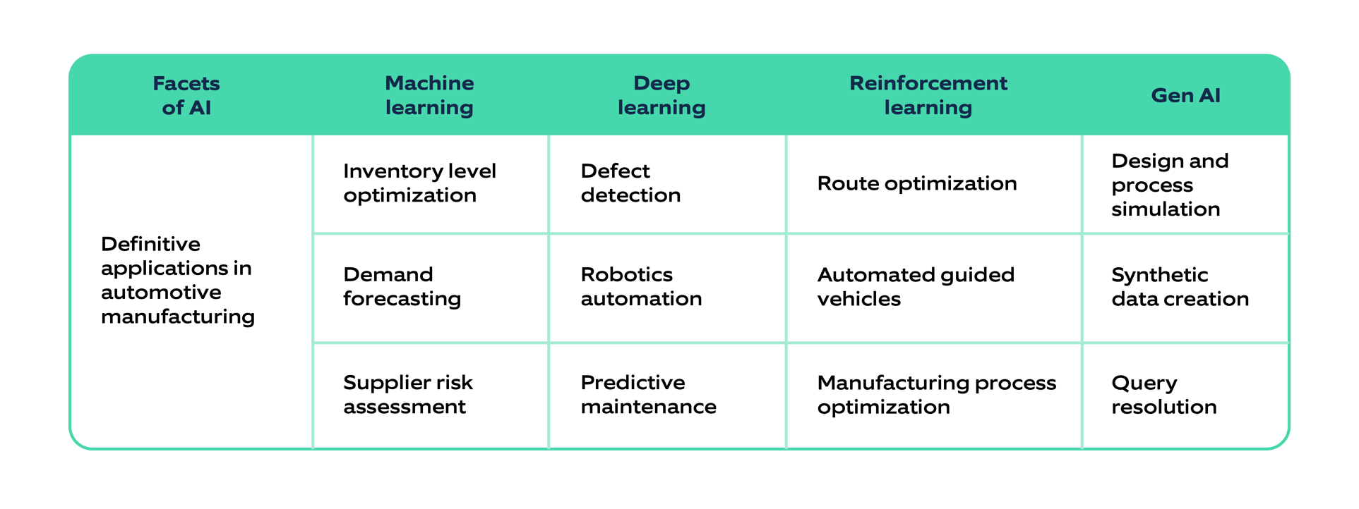 How Generative AI can transform the automotive manufacturing processes