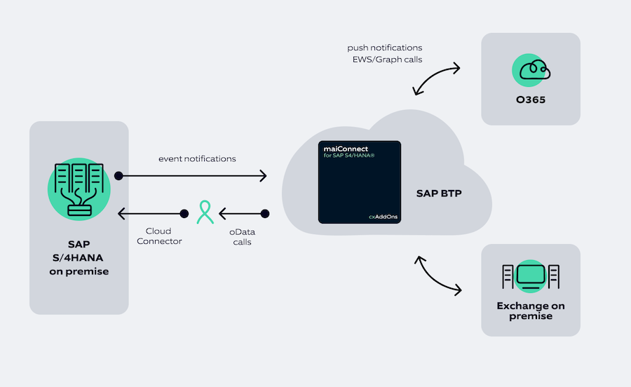 Why should you integrate Outlook with SAP S/4HANA Sales Support?