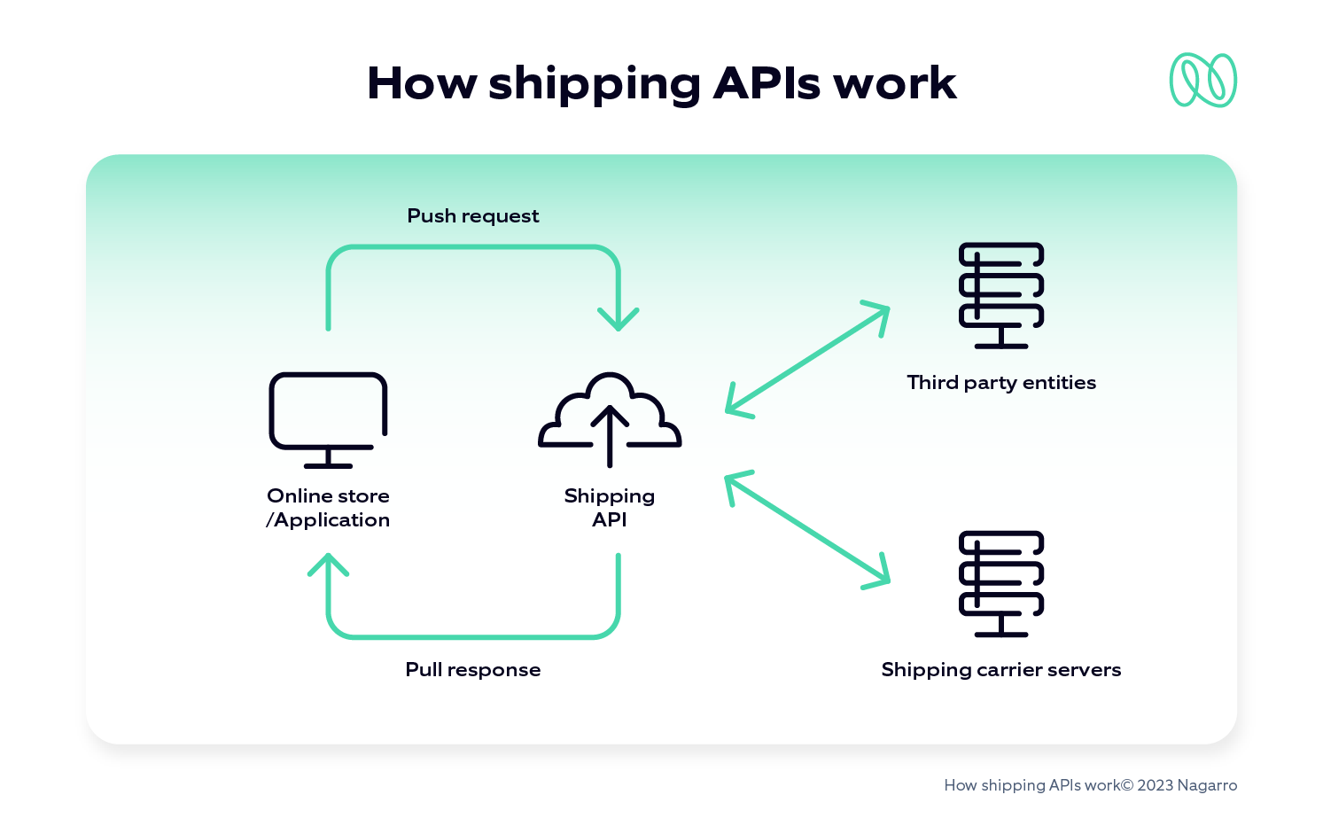 Multi-carrier shipping software vs shipping API in eCommerce logistics
