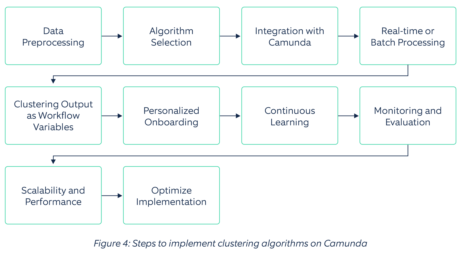Optimizing customer onboarding for banks with Camunda and ML Models
