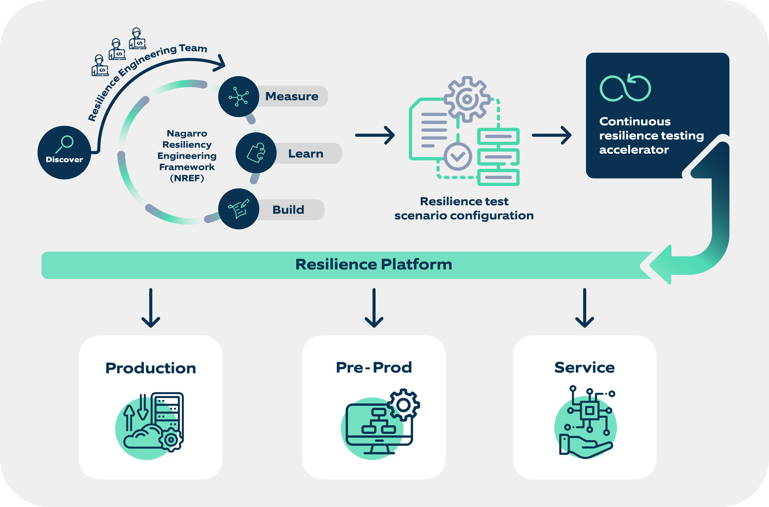 Building continuous quality with resilience testing | Accelerator