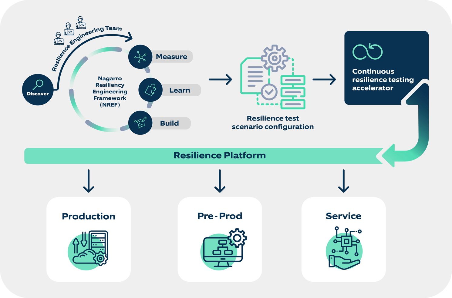 Building continuous quality with resilience testing | Accelerator