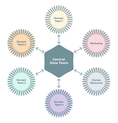 Data mesh explained: Redefining enterprise data architecture