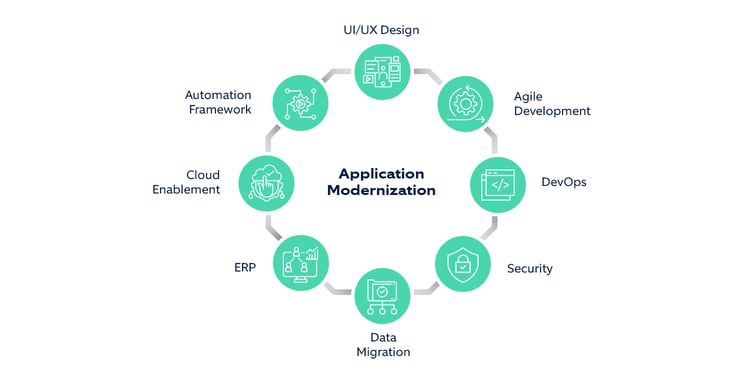 Legacy modernization: Mainframe challenges, need for upgrade, & framework